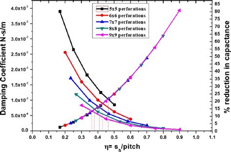 Combined Graph With Same Scale For Damping Coefficient And Capacitance Download Scientific