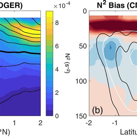Cross Sections Of Potential Temperature °c Salinity Psu Potential