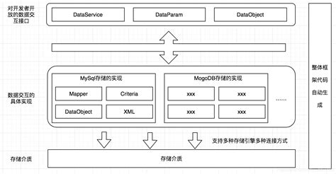 高效编程框架之——面向语义的低代码数据持久层编程框架paramcreatecriteria Csdn博客