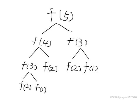 动态规划基础 Csdn博客 动态规划基础 Csdn博客