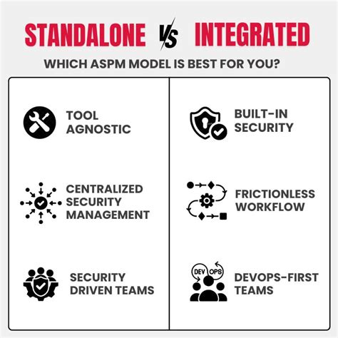 Aspm Standalone Vs Integrated Solutions For Security Eureka Devsecops Posted On The Topic