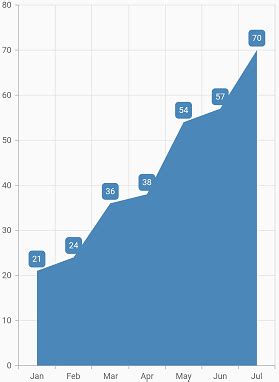 Marker And Data Label In Flutter Cartesian Charts Widget Syncfusion