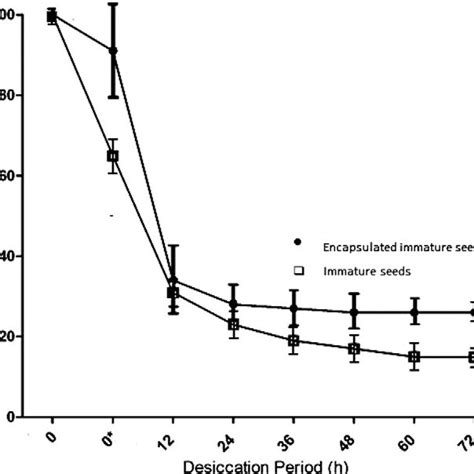 Steps During The Encapsulationvitrification Cryopreservation Of Download Scientific Diagram