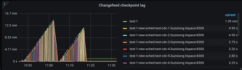 Ticdc Owner Fails To Clean Up Stale Metrics Leading To Incorrect