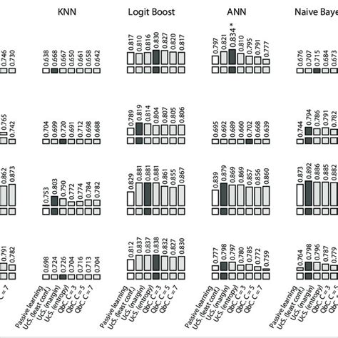 Learning Curves For Various Active Learning Strategies The Top Row Download Scientific Diagram