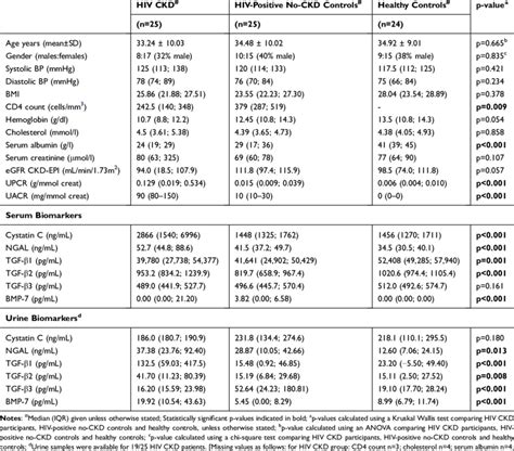 Demographic Clinical And Biomarker Profiles Of The Study Population