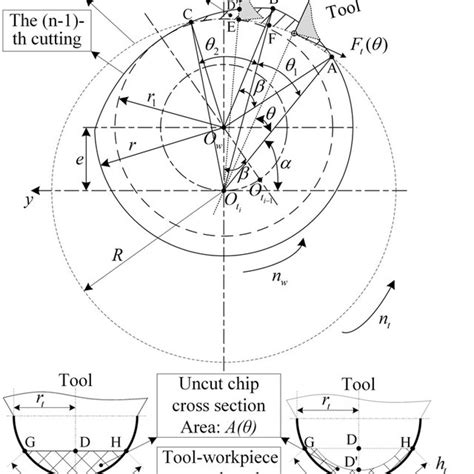 Un Deformed Chip Geometrical Details Of Whirling Milling Download Scientific Diagram