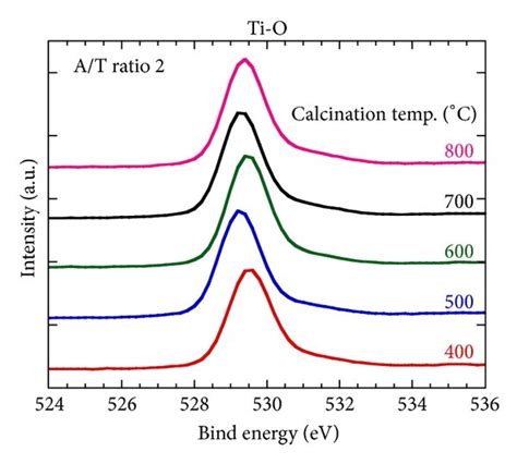 Xps Survey And Core Level Spectra Of A B N 1s C D Ti 2p And