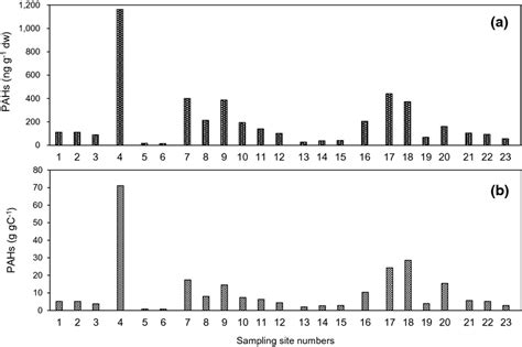 A Concentrations Of The 17 Pahs In Surface Sediments Ng G⁻¹ Dw And