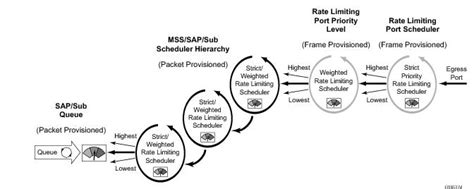 QoS Scheduler Policies