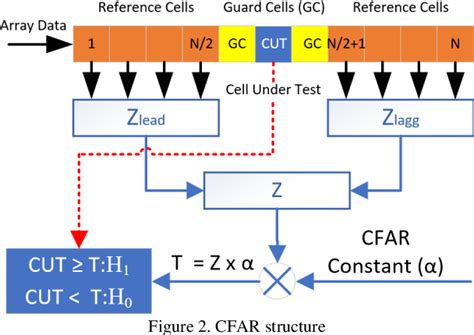 Figure From Development Of Fmcw Radar Signal Processing For High