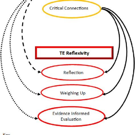 Relationships Between Epistemic Ideals And Reflexivity Download