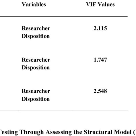 Assessing Collinearity Download Table