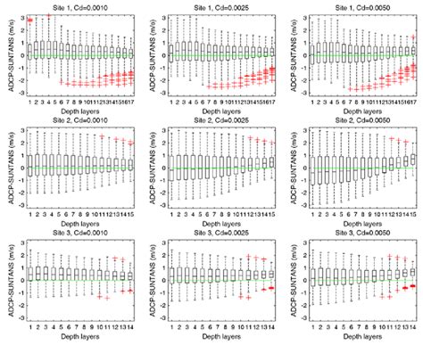 Box Plot Comparison For The Three Simulations Varying Bottom Friction Download Scientific