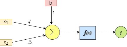 Feed Forward Propagation In Deep Neural Networks