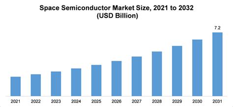 Semiconductor Industry Forecast 2030 At Rose Farlow Blog