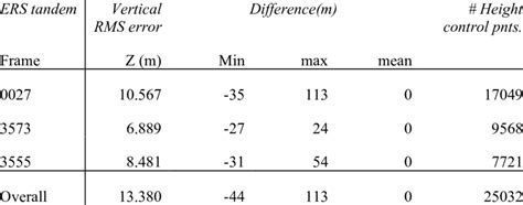 Dem Calibration Report Download Table