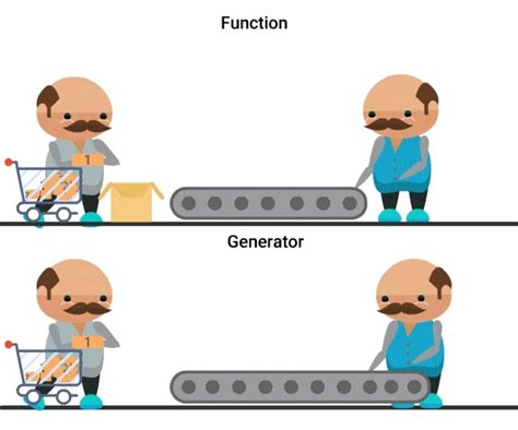 Muhammad Adeel Sajjad On Linkedin Python Generators Programming It