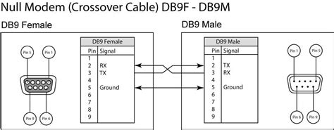 Db9 Male To Db9 Female Cable Pinout A Comprehensive Guide