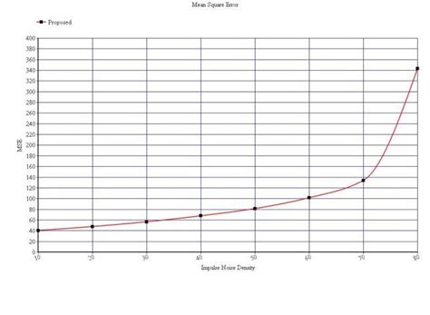 Plot Of Psnr Vs Impulse Noise Density Of Proposed Paper Download Scientific Diagram