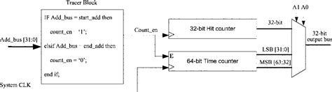 Figure 2 From Fpga Based Software Profiler For Hardwaresoftware Co