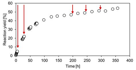 Processes Free Full Text Synthesis Of Dihydroxybenzoic Acid By Decarboxylase Catalyzed