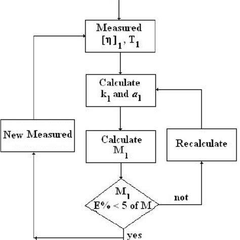 Pdf Mark Houwink Parameters For Aqueous Soluble Polymers And Biopolymers At Various Temperatures