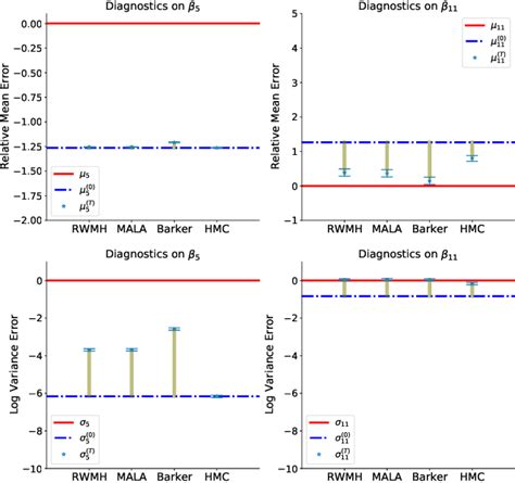 Figure 5 From A Targeted Accuracy Diagnostic For Variational Approximations Semantic Scholar