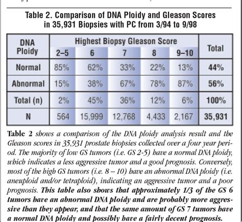 Figure 1 From The Gleason Score A Significant Biologic Manifestation