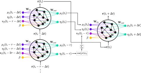 figure 1 from data driven computation of adjoint sensitivities without