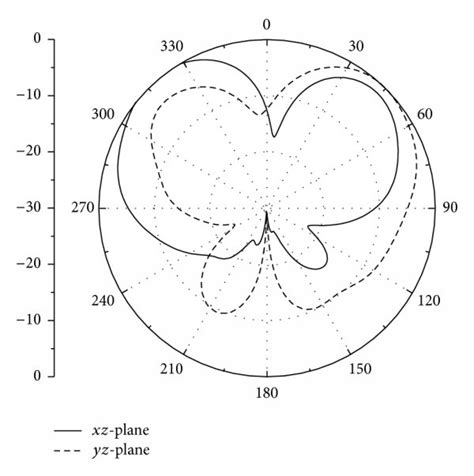 The Simulated Radiation Pattern Of The Patch Array At 4 5 GHz A Download Scientific Diagram