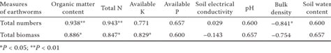 Linear Correlation Coefficients Between Measures Of Selected Soil
