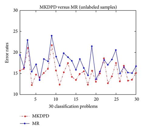 Two Class Problem Experiments A Is The Error Rates Of Mkdpd Download Scientific