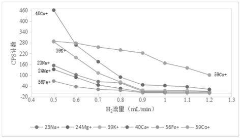 一种光刻胶材料中痕量金属离子含量的检测方法与流程