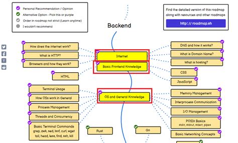 roadmap sh Backend 1주차 정리 Nahwasa
