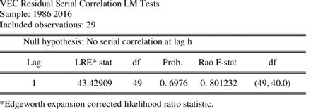 Vec Residual Serial Correlation Lm Tests Download Table