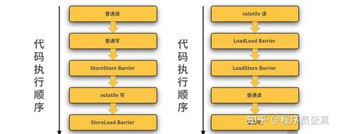 大厂经典面试题Java 内存模型知多少part3 知乎