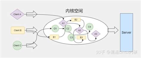 Linux进程间通信 消息队列 知乎