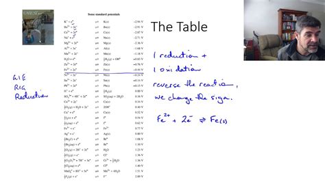 Reduction Potential Table