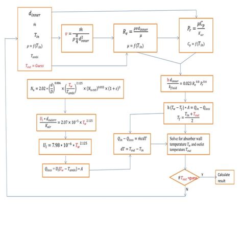 Flowchart Help Required In Redrawing This Flowchart From Scratch