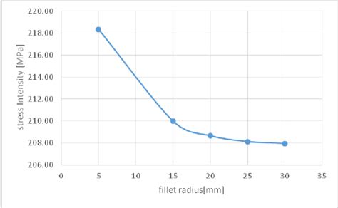Fillet Radius Analysis Download Scientific Diagram