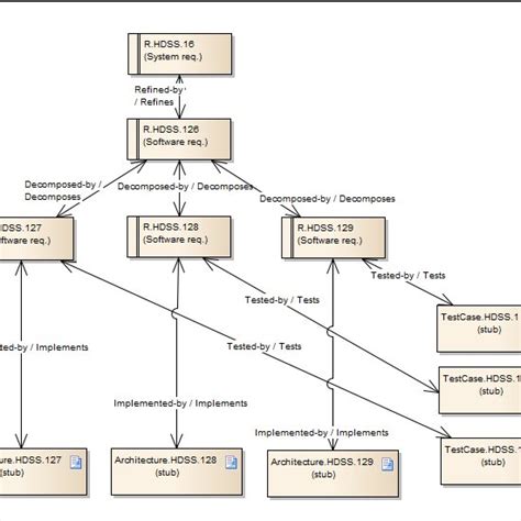 Bidirectional Traceability And Consistency Requirements Of Automotive