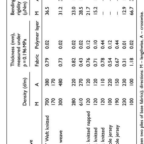 The Type Of Sleeve Deformation During Arm Bent A And Schematic Fabric Download Scientific