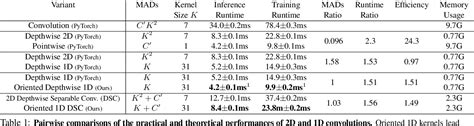 Table 1 From Convolutional Networks With Oriented 1d Kernels Semantic