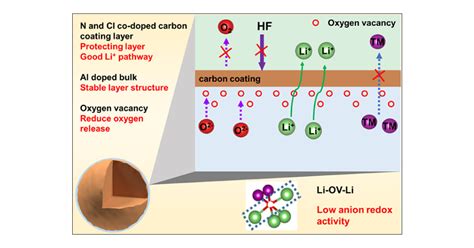 Inhibition Of Structural Transformation And Surface Lattice Oxygen
