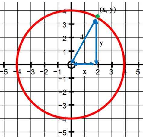 Equation Of Circle With Radius 2 Tessshebaylo