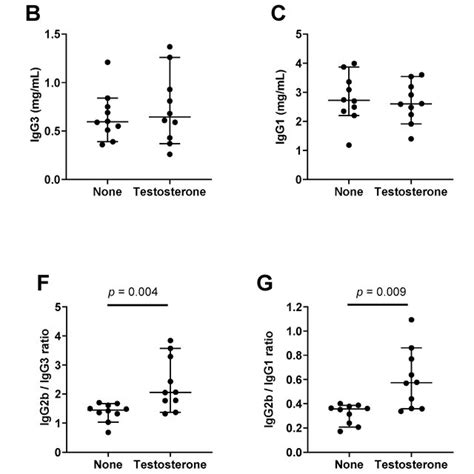 Immunoglobulin Isotype Patterns In Ovariectomized And Control Mice