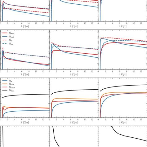 Time Evolution Of The Logarithmic Values Of The Flows In Energy