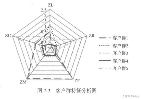 Python数据与挖掘实战学习：实战篇 第七章航空公司客户价值分析笔记借助航空公司的数据对客户进行分类 对不同的客户类别进行特征分析比较不同类别 Csdn博客