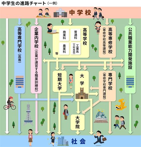 進路チャート 中学生あつまれミライに広がる進路講座 労働総合支援サイト はたらくネットあいち